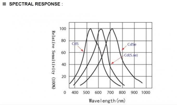 5mm CDS Photoconductive Cell / Photoresistor For Switch , Photocell ...