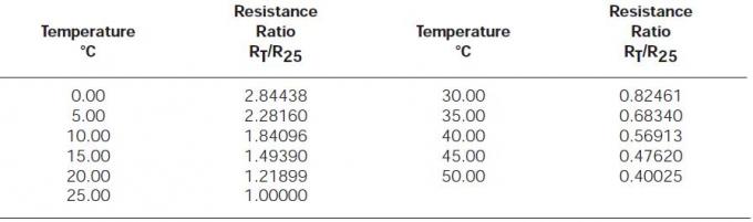 Calibrations Type CSP NTC Temperature Sensors Various Calibration ...