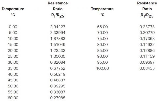 Calibrations Type CSP NTC Temperature Sensors Various Calibration ...